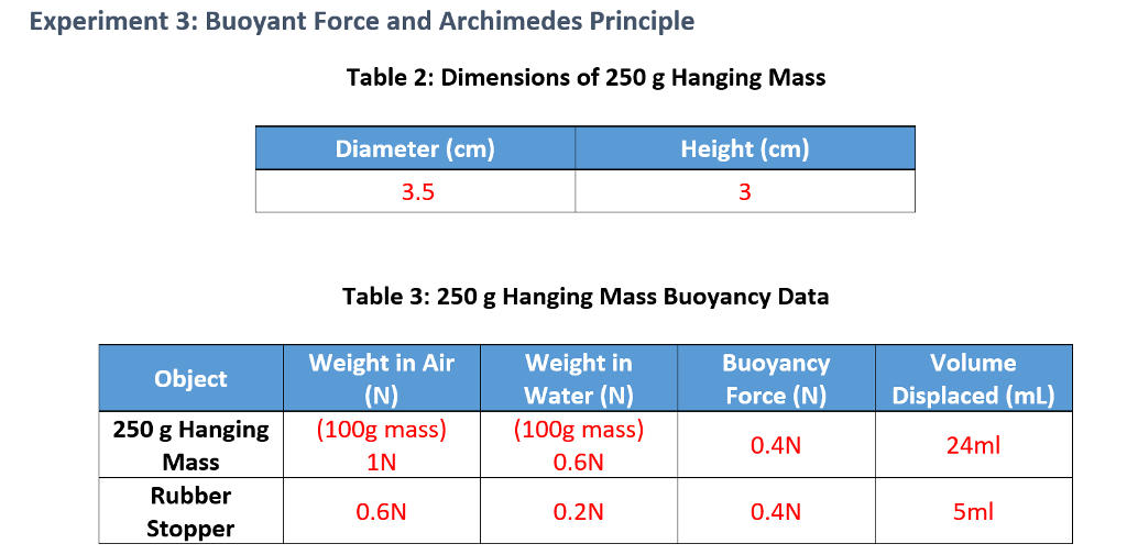 Solved Experiment 3: Buoyant Force and Archimedes Principle | Chegg.com Solved Experiment 3: Buoyant Force and Archimedes Principle | Chegg.com