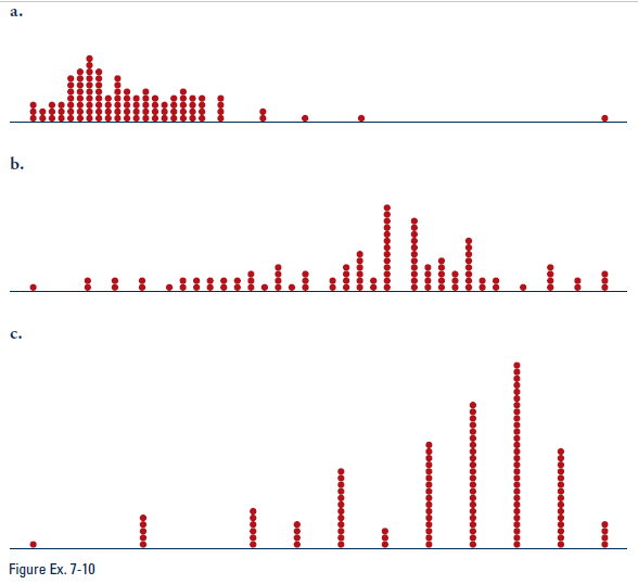 Solved Exercise 7-10 The following dotplots (See Figure | Chegg.com