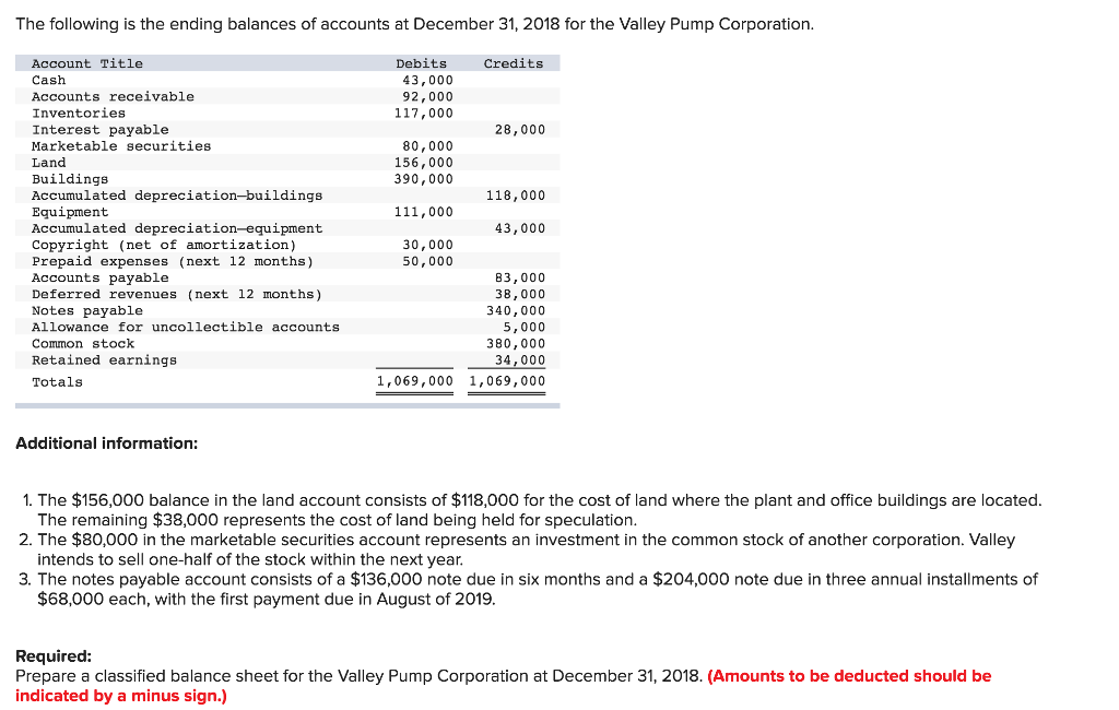 Solved The following is the ending balances of accounts at | Chegg.com