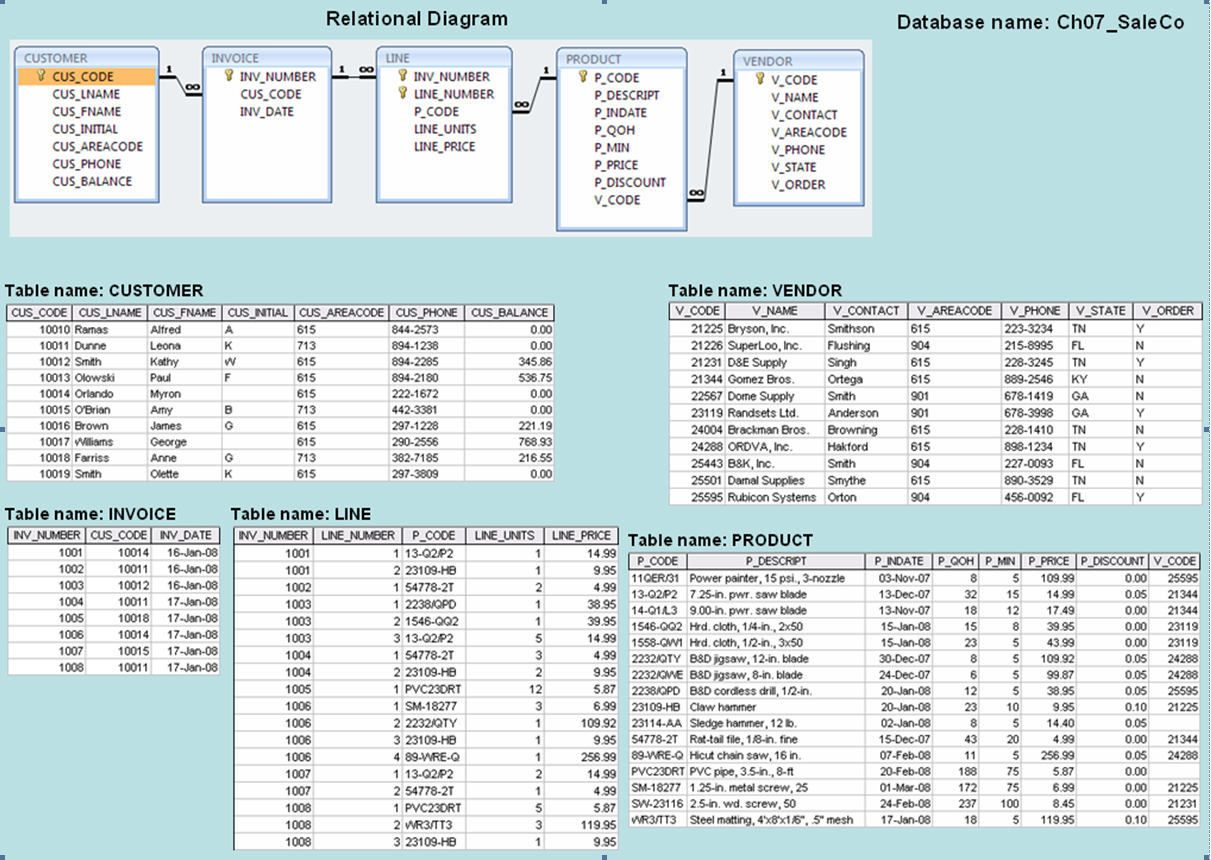 Solved 1.) Using the ch07_saleco database write a T-SQL | Chegg.com