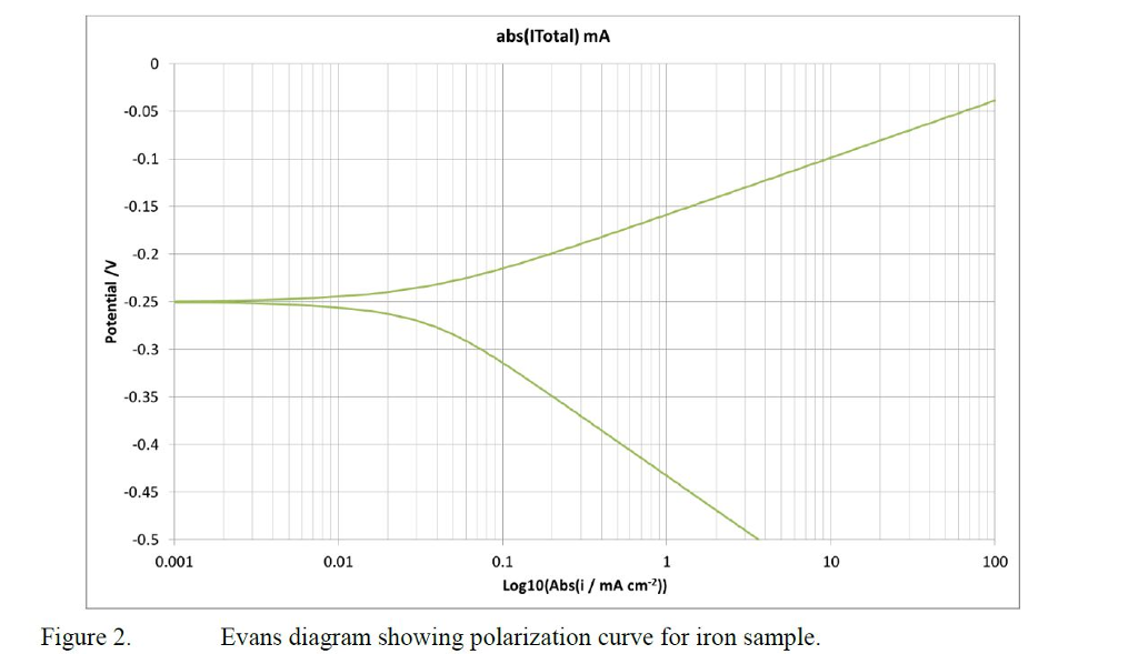 Solved A polarisation curve is shown in Figure 2 for iron in | Chegg.com