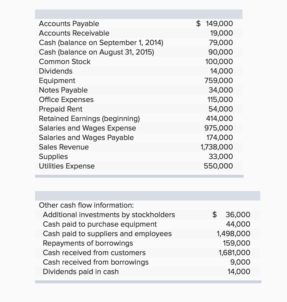 Solved Accounts Payable Accounts Receivable Cash (balance on | Chegg.com