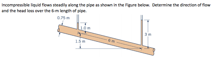 Solved Incompressible liquid flows steadily along the pipe | Chegg.com