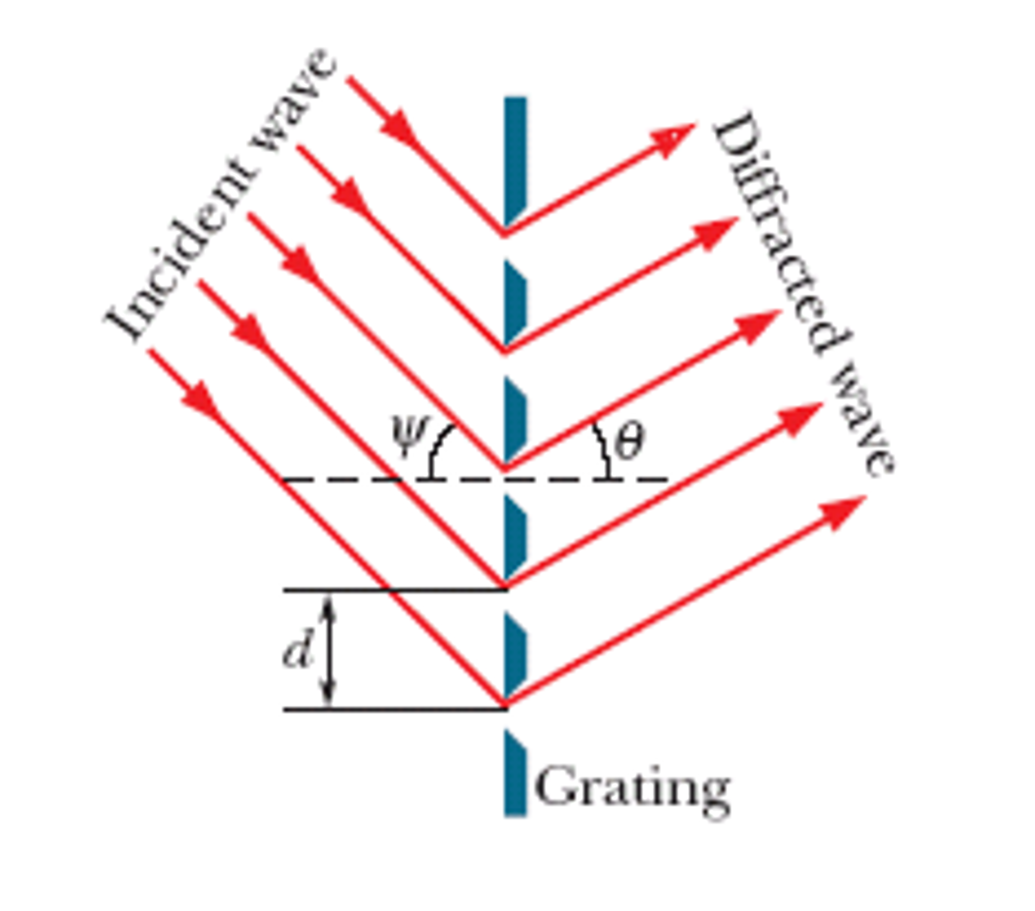 Solved A grating with slit separation d is illuminated at | Chegg.com