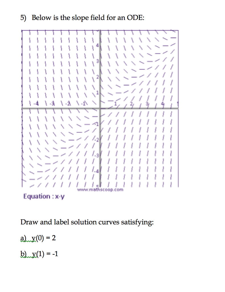 Solved Below is the slope field for an ODE: Draw and label | Chegg.com