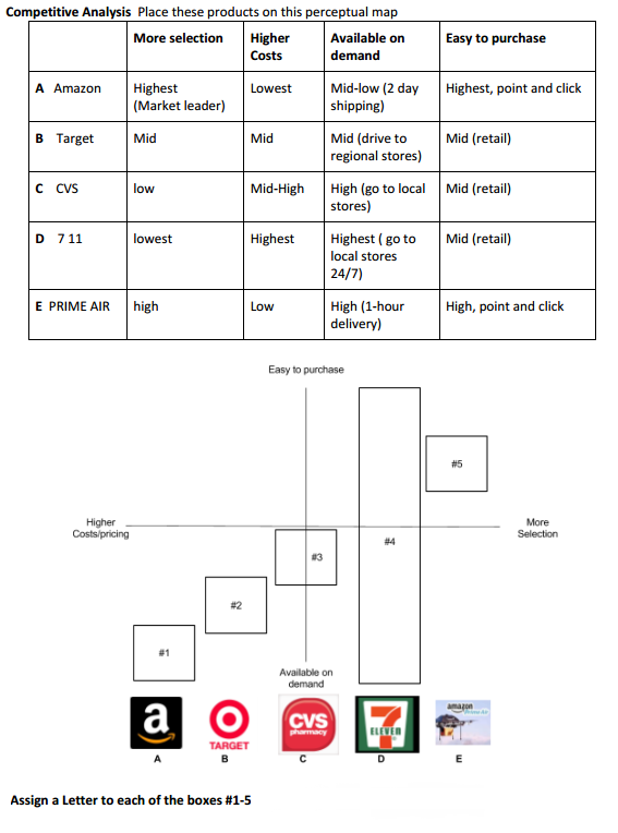Solved Assign a Letter to each of the boxes #1-5 and explain | Chegg.com