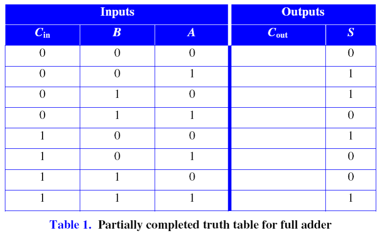 Solved A partially completed truth table for a full adder is | Chegg.com
