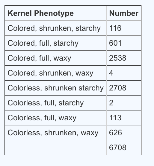 Solved Researchers cross a corn plant that is pure-breeding | Chegg.com