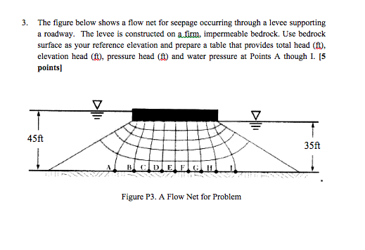 Solved The figure below shows a flow net for seepage | Chegg.com