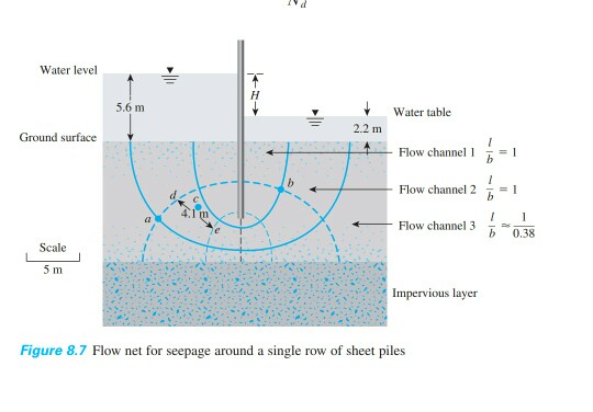 Solved Example 8.2 A flow net for flow around a single row | Chegg.com