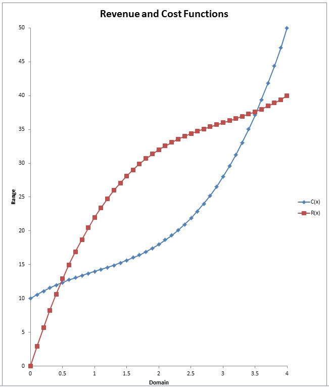 Solved I graphed the revenue and cost functions using the | Chegg.com