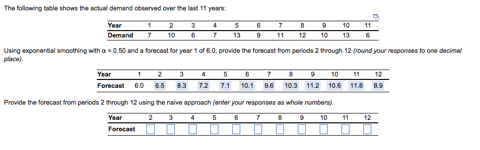 Solved The following table shows the actual demand observed | Chegg.com