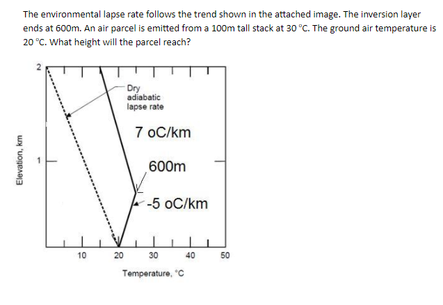 Solved I lapse rate follows the trend shown in the attached | Chegg.com