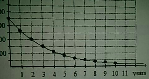 Solved the exponential decay graph shows the expected | Chegg.com