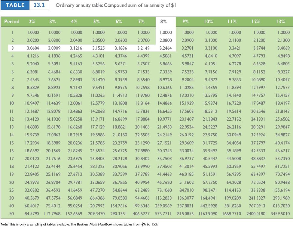 Solved TABLE 13.1 Ordinary annuity table: Compound sum of an | Chegg.com