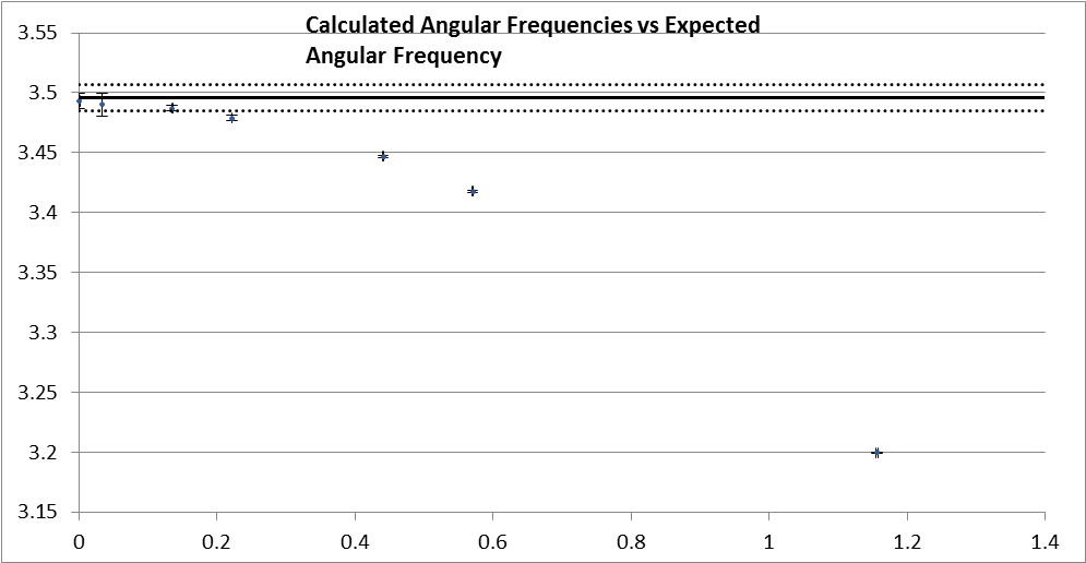 Solved To obtain Equation 3.15 we limit ourselves to small | Chegg.com