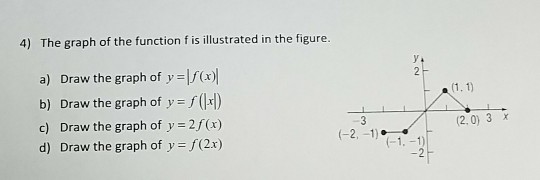 Solved 4) The graph of the function f is illustrated in the | Chegg.com