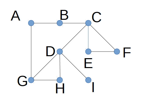 Solved Consider the following simple graph (attached to | Chegg.com