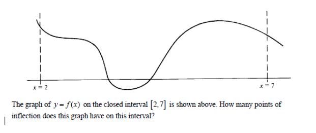 Solved The graph of y = f(x) on the closed interval [2.7] is | Chegg.com