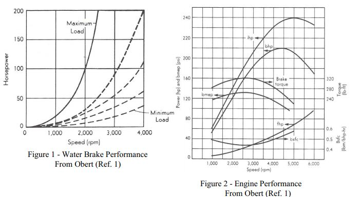 Solved Figure 1 gives the performance characteristics for a | Chegg.com