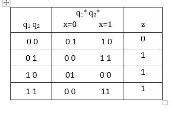 Solved For the following state table, design the system | Chegg.com