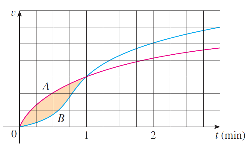 Solved Two Cars A And B Start Side By Side And Accelerate 