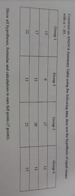 Solved Construct an ANOVA Summary Table using the following | Chegg.com