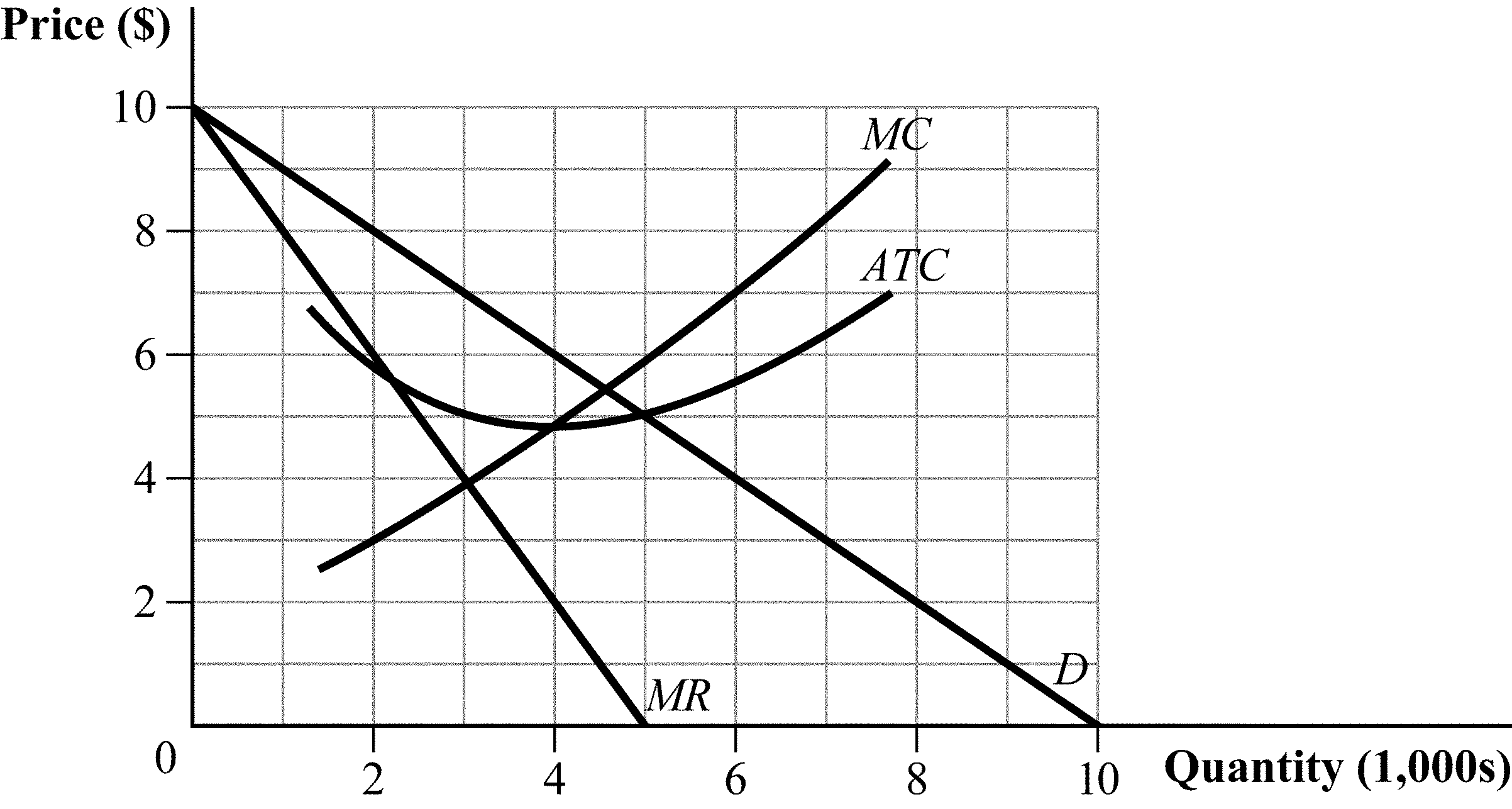 Solved (Figure 11.6) The graph depicts a monopolistically | Chegg.com