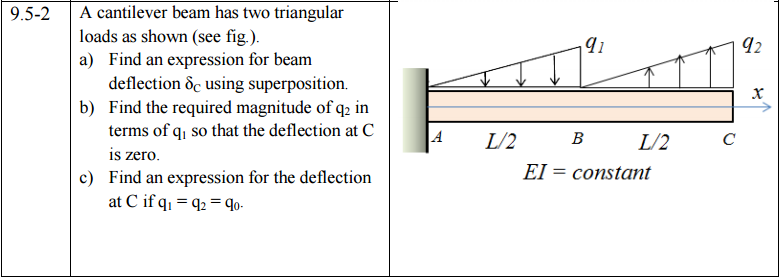 A cantilever beam has two triangular loads as shown | Chegg.com