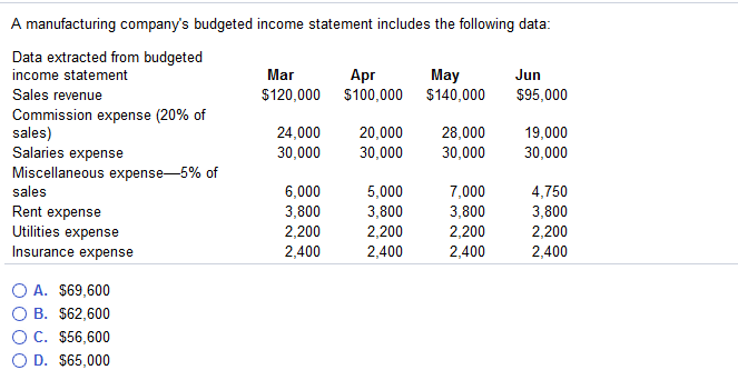 A manufacturing company's budgeted income statement | Chegg.com
