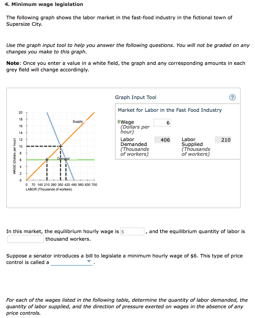 Solved 4. Minimum wage legislation The following graph shows | Chegg.com