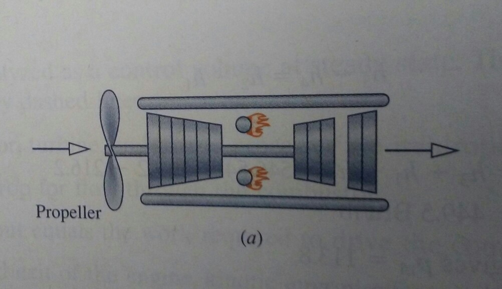 Solved , A turboprop engine (Fig. 9.27a) consists of a | Chegg.com