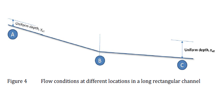 Solved A very long rectangular channel as shown in Figure 4 | Chegg.com
