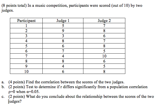 Solved In a music competition, participants were scored (out | Chegg.com