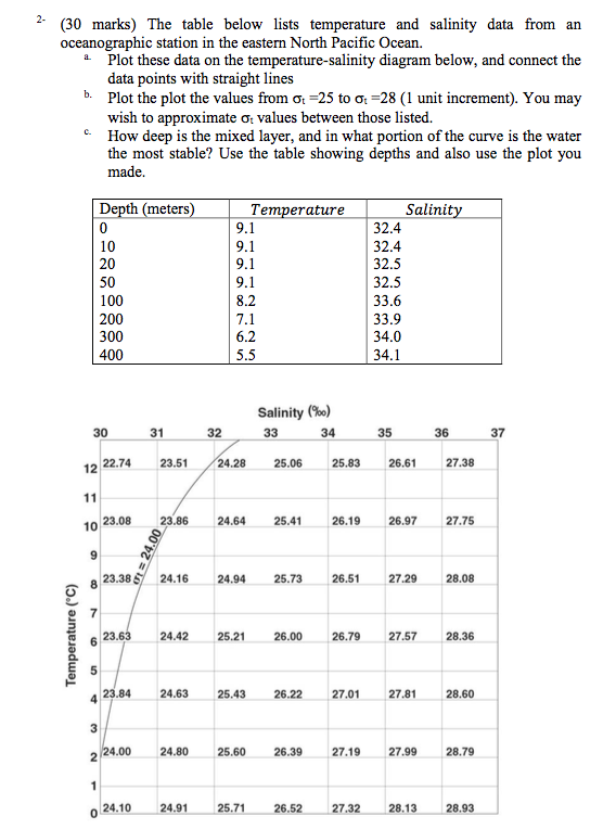 The table below lists temperature and salinity data | Chegg.com