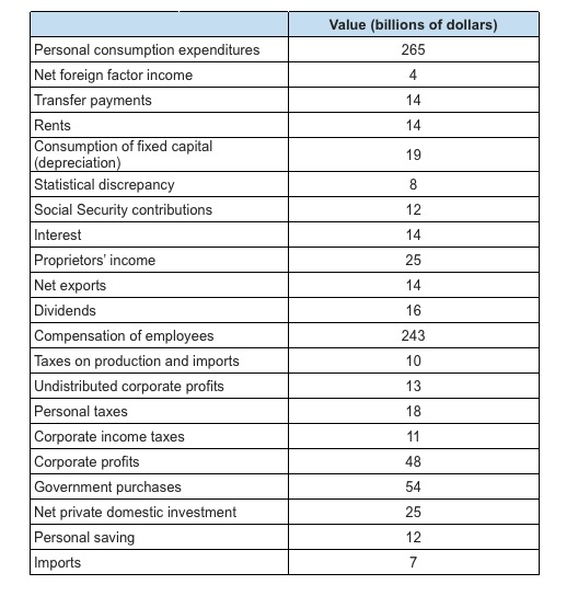 Solved Personal consumption expenditures Net foreign factor | Chegg.com