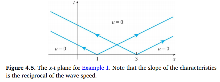 Consider the initial value problem | Chegg.com