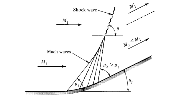Solved A smooth concave turn similar to that shown in Figure | Chegg.com