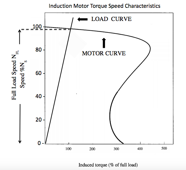 Solved 100 80 60 40 20 Induction Motor Torque Speed | Chegg.com