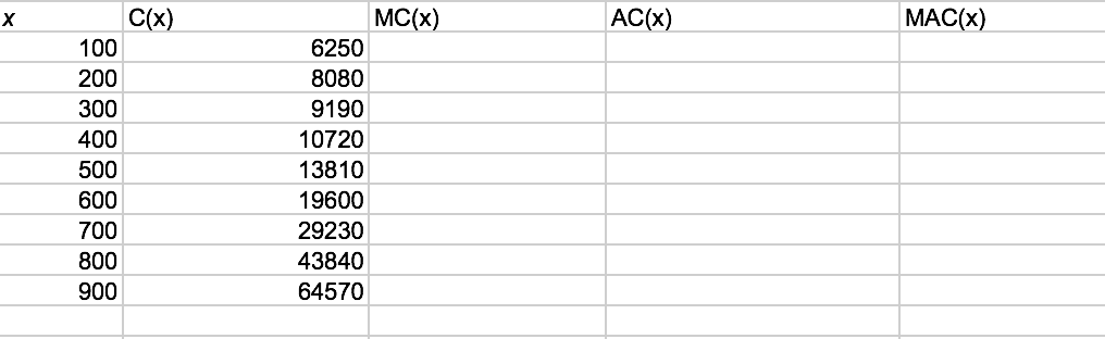 Solved Please give me a formula for MC(x), AC(x), and MAC(x) | Chegg.com