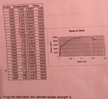 Solved From the data table, the ultimate tensile strength | Chegg.com