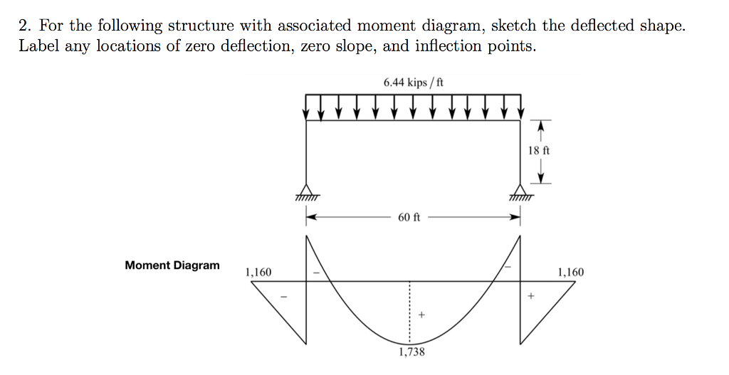 Solved 2. For the following structure with associated moment | Chegg.com