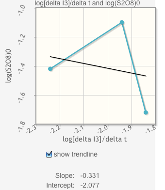 Solved log (Delta[I3-] / Deltat) versus log[ S2082-10 On | Chegg.com