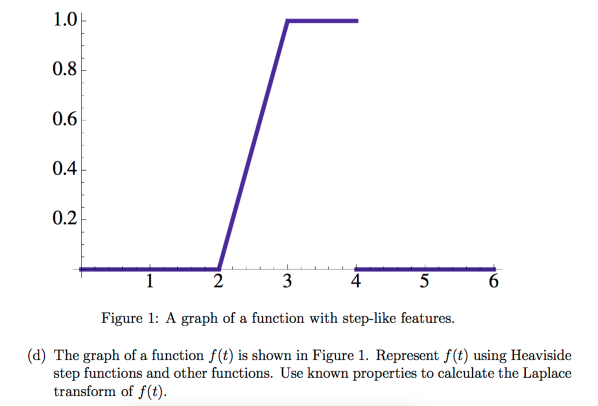 Solved The graph of a function f(t) is shown in Figure 1. | Chegg.com