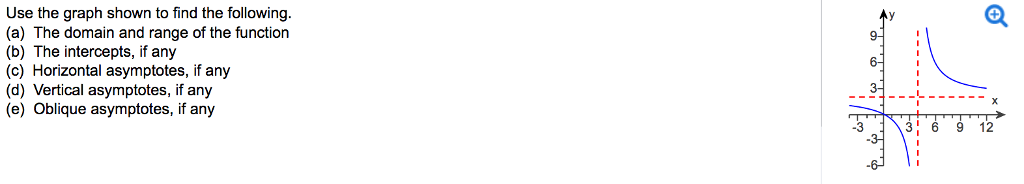 Solved Use the graph shown to find the following. (a) The | Chegg.com