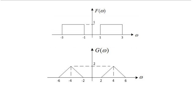 Solved Using frequency shifting and other properties of | Chegg.com
