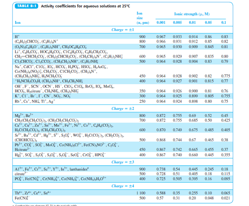 Solved TABLE 8-1 Activity coefficients for aqueous solutions | Chegg.com