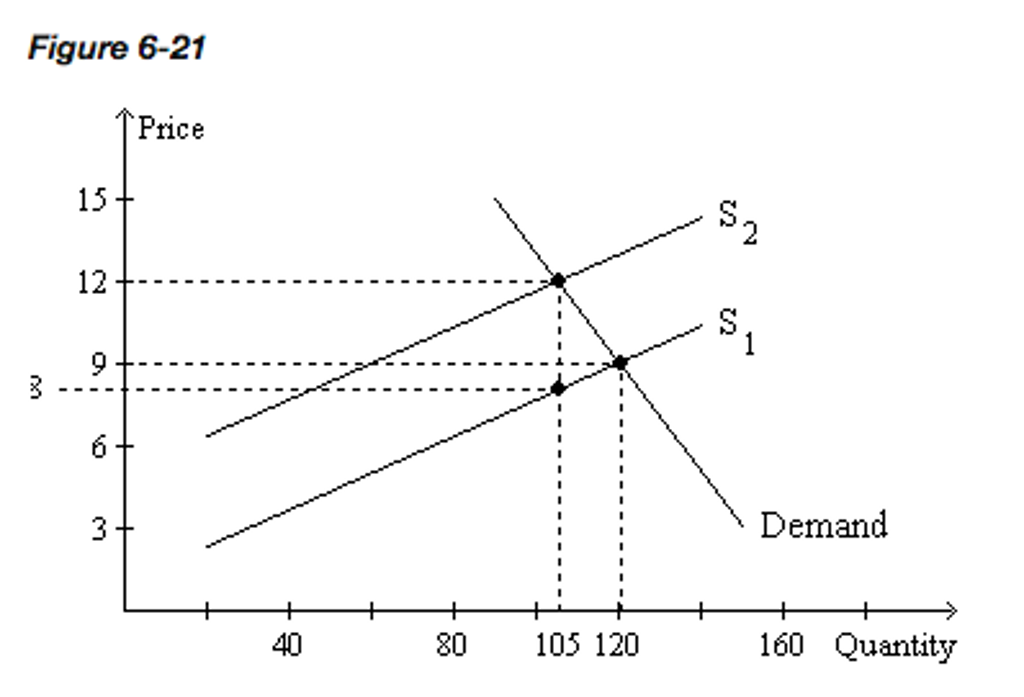 Solved Refer to Figure 6-8. When a certain price control is | Chegg.com