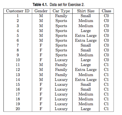 Solved Consider the training examples shown in Table 4.1 for | Chegg.com