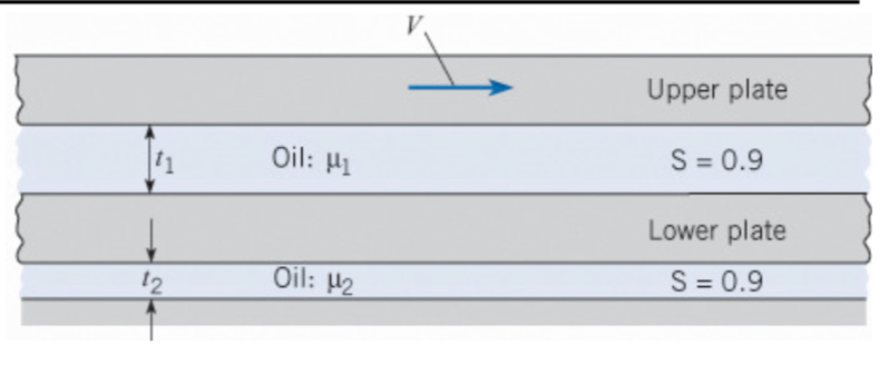 Solved The upper plate is moving to the right with a | Chegg.com